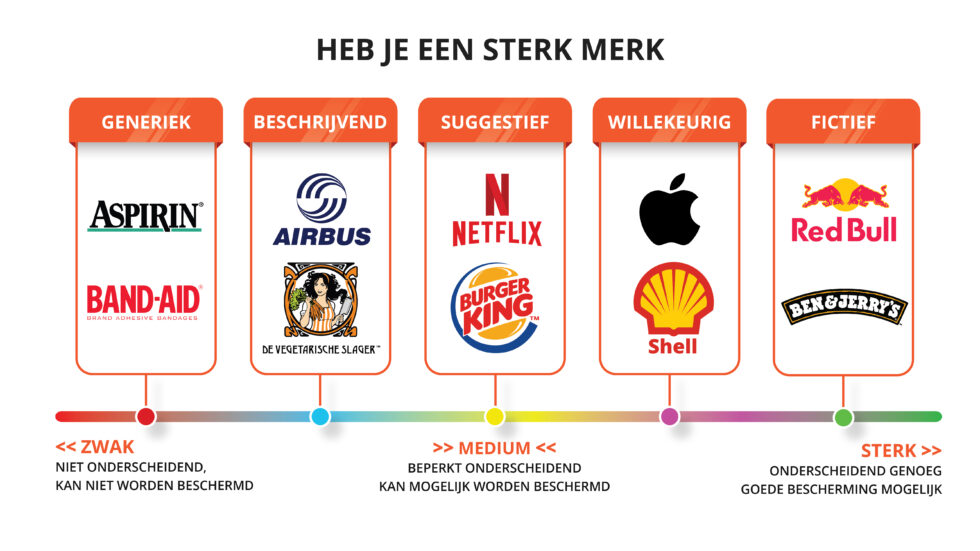 Wanneer heb je een beschrijvend merk?