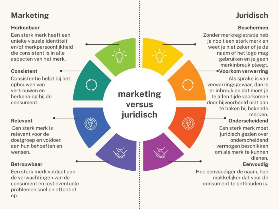 Sterk merk - intellectueeleigendom.nl